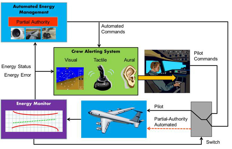 Simulator Evaluation of an Energy Monitor and Crew Alerting System ...